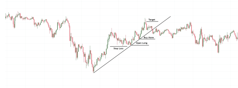 Uptrend Line: All the Basics You Need to Know - Movo blog