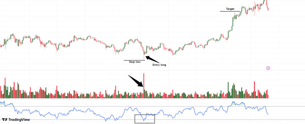 The Best Entry Indicator: Volume and How to Use It