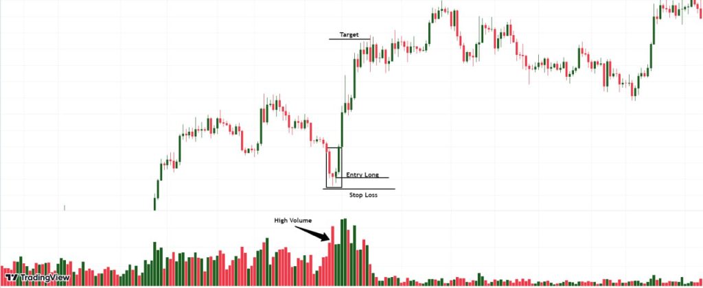 The Best Entry Indicator: Volume and How to Use It